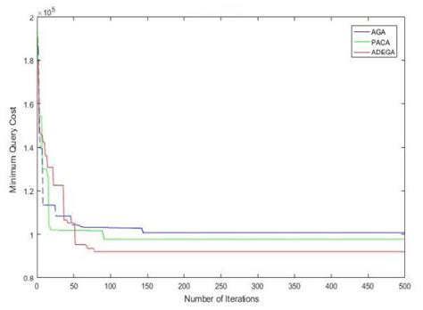 Iteration Curve Second For The Distributed Database Query With The