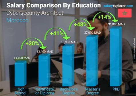 Cybersecurity Architect Average Salary In Morocco 2023 The Complete Guide