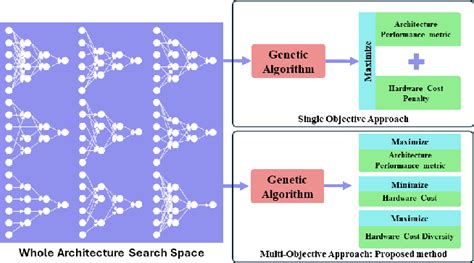 figure 1 from multi objective hardware aware neural architecture search using hardware cost
