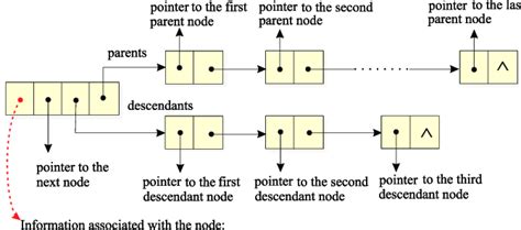 13 A Non Terminal Node For A Ternary Decision Diagram Download