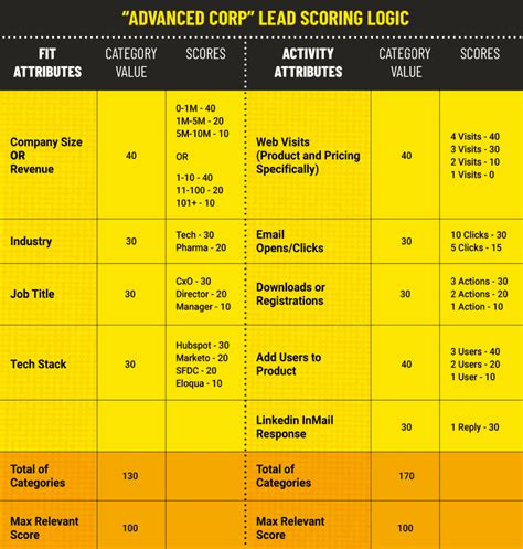 Lead Scoring Points Why The 100 Point Rule Of Scoring Is Wrong