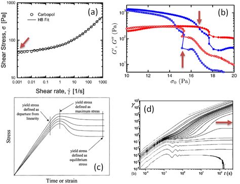 Various Methods To Determine The Yield Stress In Experiments A Download Scientific Diagram