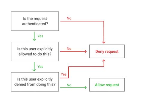 AWS IAM Policy Explained