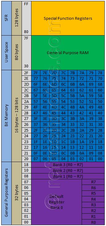Refreshnotes 8051 Memory Map