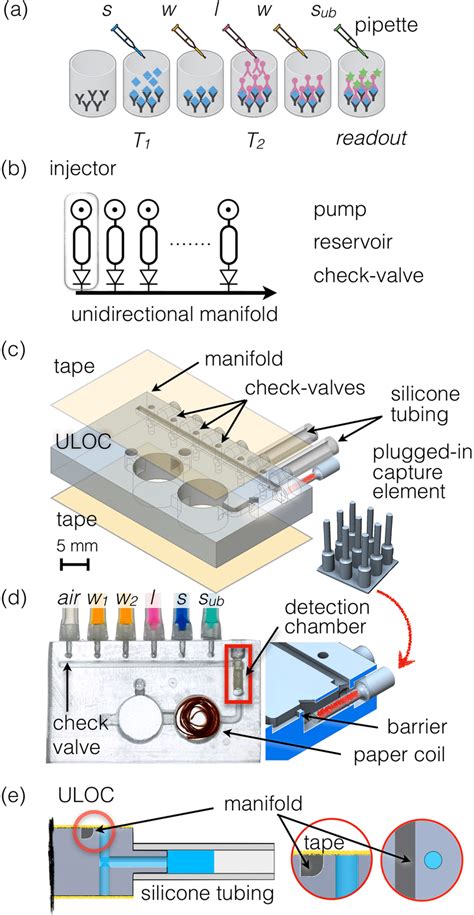 Multiple And Portable Elisa