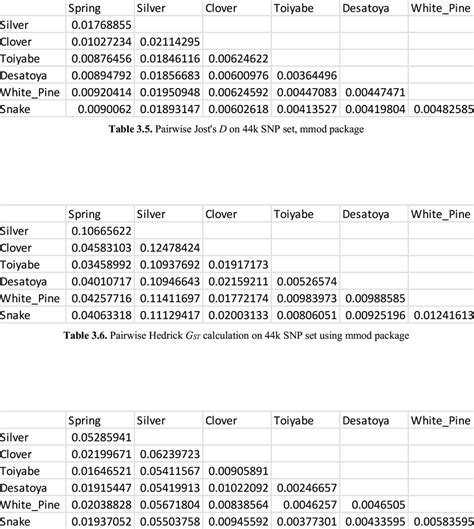 pairwise nei gst fst calculation on 44k snp set using mmod package download scientific diagram