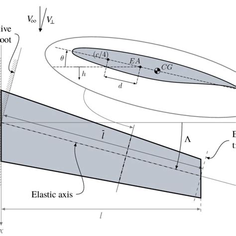 Pdf Influence Of Transonic Flutter On The Conceptual Design Of Next