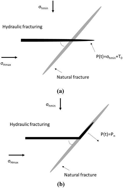 Hydraulic Fracture Interaction Mode A Crossing And B Fracture Opening Download Scientific