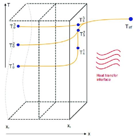 Schema Of The Derivation Of The Explicit Finite Difference Based