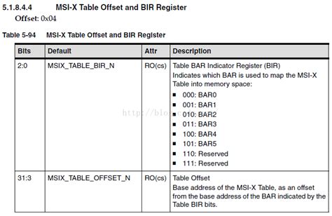 Pcie协议解析 Synopsys Ip Msi X Capability 读书笔记（12）pcie Pba Csdn博客