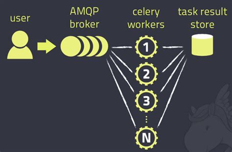 Django使用Celery异步任务队列 MyStitch 博客园