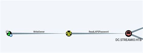 Active Directory Series Laps Permissions Secured