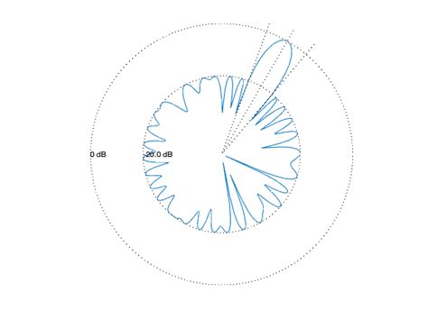 minimize beamwidth of an array with arbitrary 2 d geometry