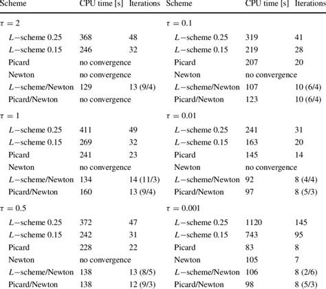 computation times for several time step sizes Ψ vad −3 download table