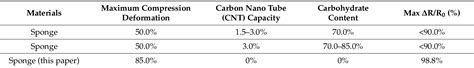 Table 1 From A Piezoresistive Sensor With High Sensitivity And Flexibility Based On Porous