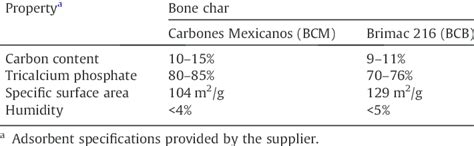 Supplier Specifications Of Commercial Bone Chars Used In Packed Bed Download Table