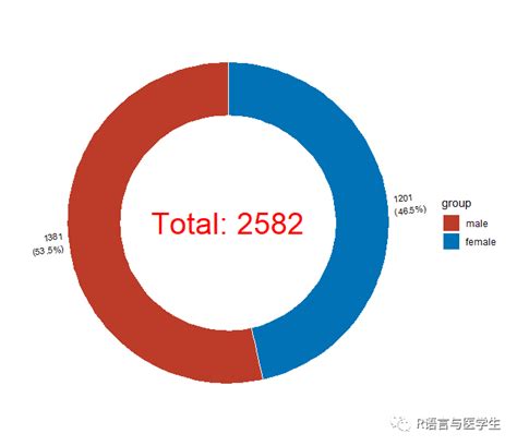 r语言绘图— ggpie包饼环图绘制 知乎