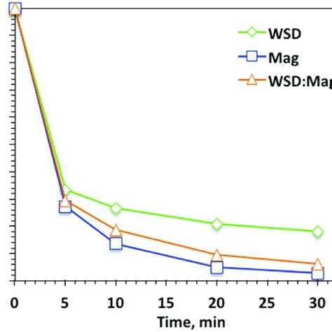 Effect Of Reaction Time On Photo Fenton Like Oxidationon Different Systems Download