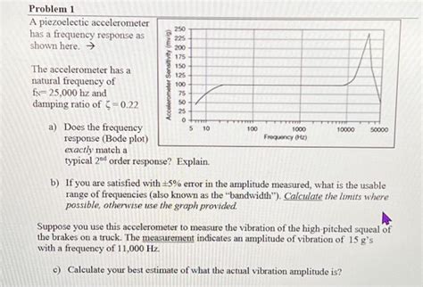 Solved damping ratio of ζ a Does the frequency Chegg