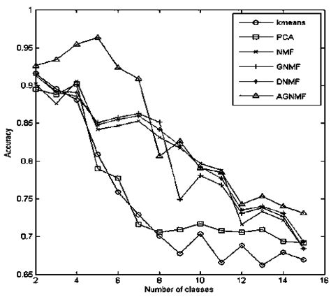 Adaptive Graph Regularization Non Negative Matrix Factorization Method For Face Recognition