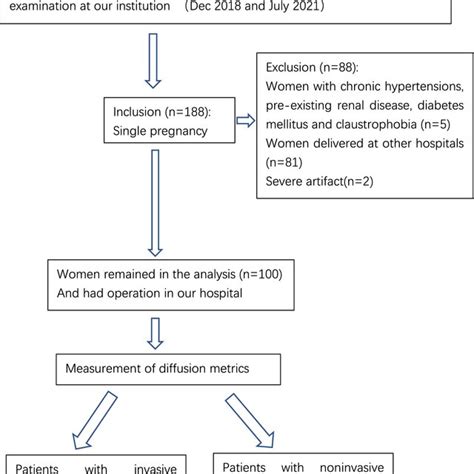 Forest Plot For Logistic Regression Analysis A Logistic Regression