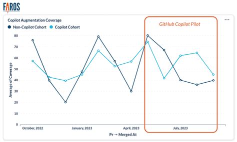 is github copilot worth it real world data reveals the answer