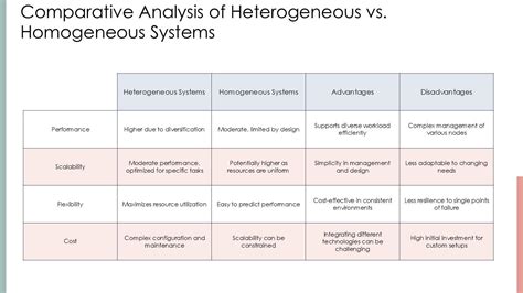 Heterogeneous Systems Diverse Computing Architecture Ppt Sample St Ai Ppt Powerpoint