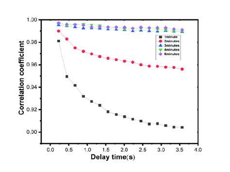 Correlation Coefficient With Delay Time For Five Different Curing