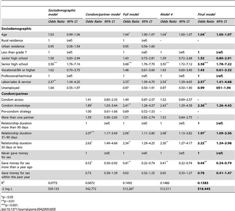Building The Final Proportional Odds Regression Model To Predict Higher