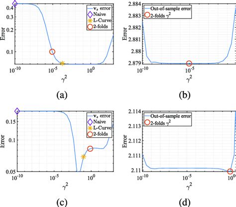 Estimation Errors As A Function Of Parameter γ 2 A C Estimation