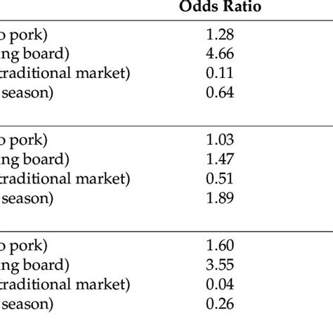 Pdf Prevalence Of Salmonella Spp And Staphylococcus Aureus In Chicken Meat And Pork From