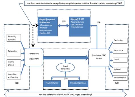 A Proposed Conceptual Research Framework For Stakeholders Engagement Download Scientific
