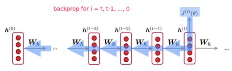 Xcs224n Lecture 6 Language Models And Rnns Mxs Blog