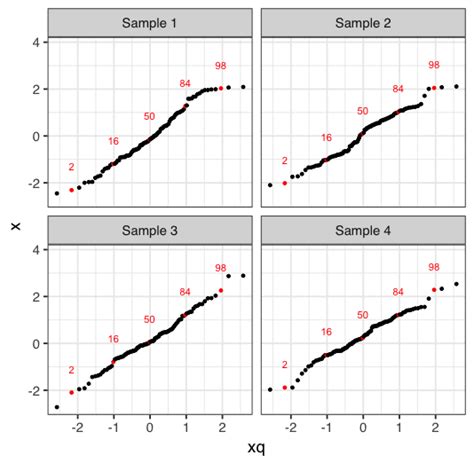 R Highlight Points In Ggplot2 Statqq Output Stack Overflow