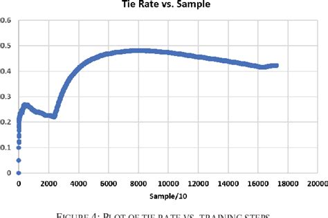 Figure 4 From A Reinforcement Learning Approach To Training Chess Engine Neural Networks