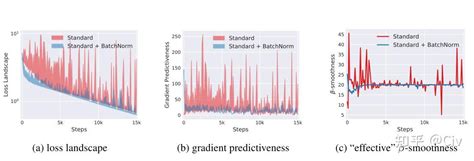 深度学习理论与实践 深入batchnormpart I 知乎