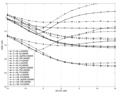 The Mse Performance As A Function Of Ebn0 For The N By K Download Scientific Diagram