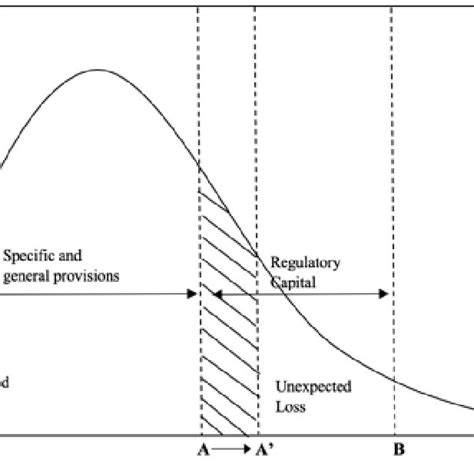 Perspectives Of Expected Loss And Unexpected Loss Including Levels Of