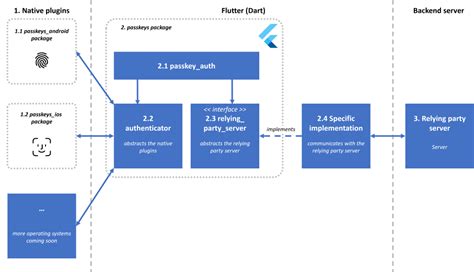 integrate passkeys into your flutter apps with our open source passkeys