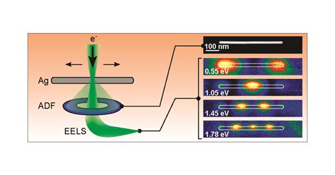 Multipolar Plasmonic Resonances In Silver Nanowire Antennas Imaged With A Subnanometer Electron