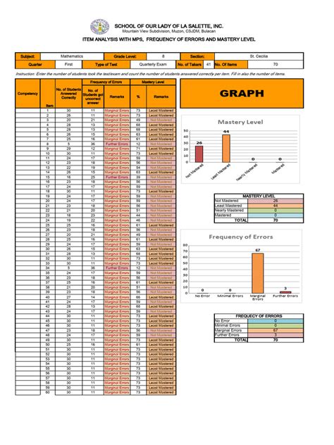 template item analysis with mps mastery level frequency of errors pdf evaluation