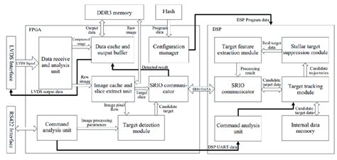 Architecture Schematic Of System Hardware Download Scientific Diagram