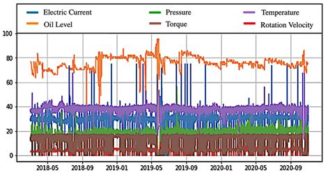 Plot Of Sensor Data Collected From 2018 To 2020 With A Sampling Period Download Scientific