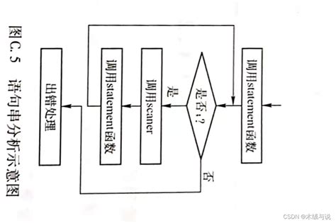 编译原理 实验二 语法分析某一高级程序设计语言的部分语法规则用扩充的bnf表示如下 ⑴ Begin
