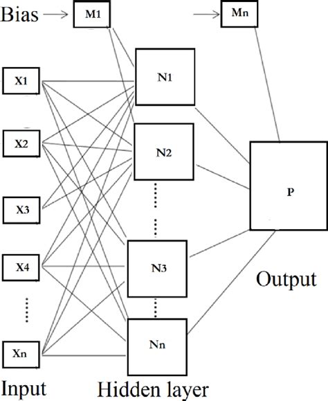 Three Stages Of Numerical Analysis Including Input Hidden Layer And