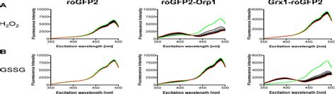 Response Of The Three Probes To H O And GSSG A Single Spectrum Download Scientific Diagram