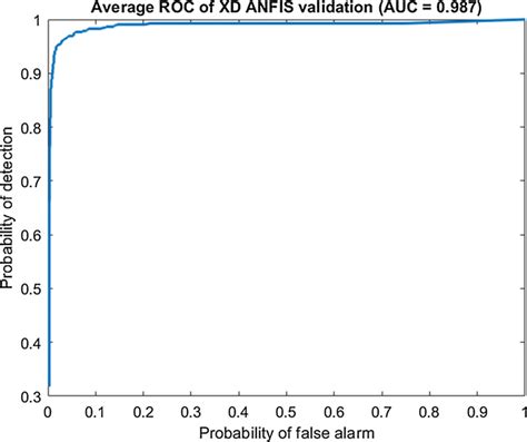Average Roc Curves Of Tenfold Cross Validation For Validation Set Using