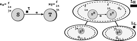 Figure 2 From Deriving A Multi Level Program Model For Efficient Parallelization On