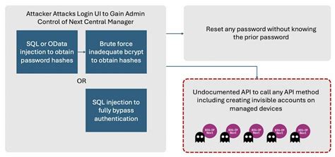 New Big Ip Next Central Manager Bugs Allow Device Takeover