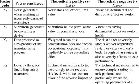 Examples Of Working Environment Factors Associated With Working